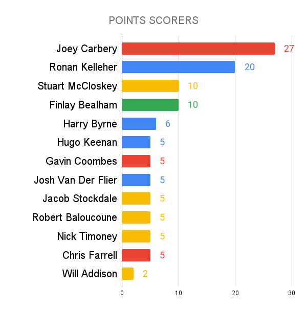 The Front Row Union Sport - POINTS SCORERS (2)